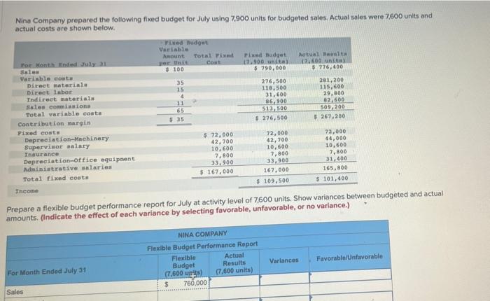 Solved Nina Company prepared the following fixed budget for | Chegg.com
