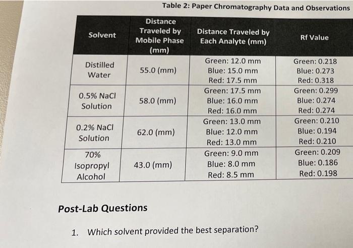 Solved Table 2: Paper Chromatography Data and Observations | Chegg.com