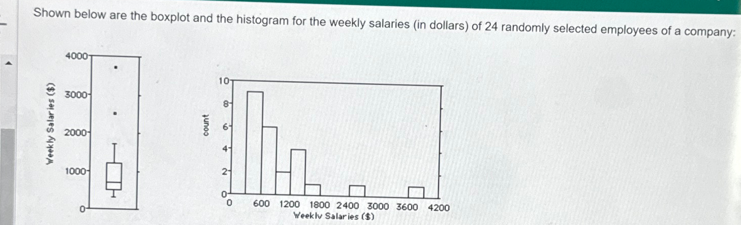 Shown below are the boxplot and the histogram for the | Chegg.com