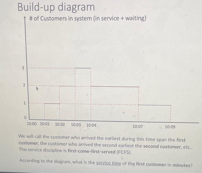 Solved Build-up diagram \# of Customers in system (in | Chegg.com