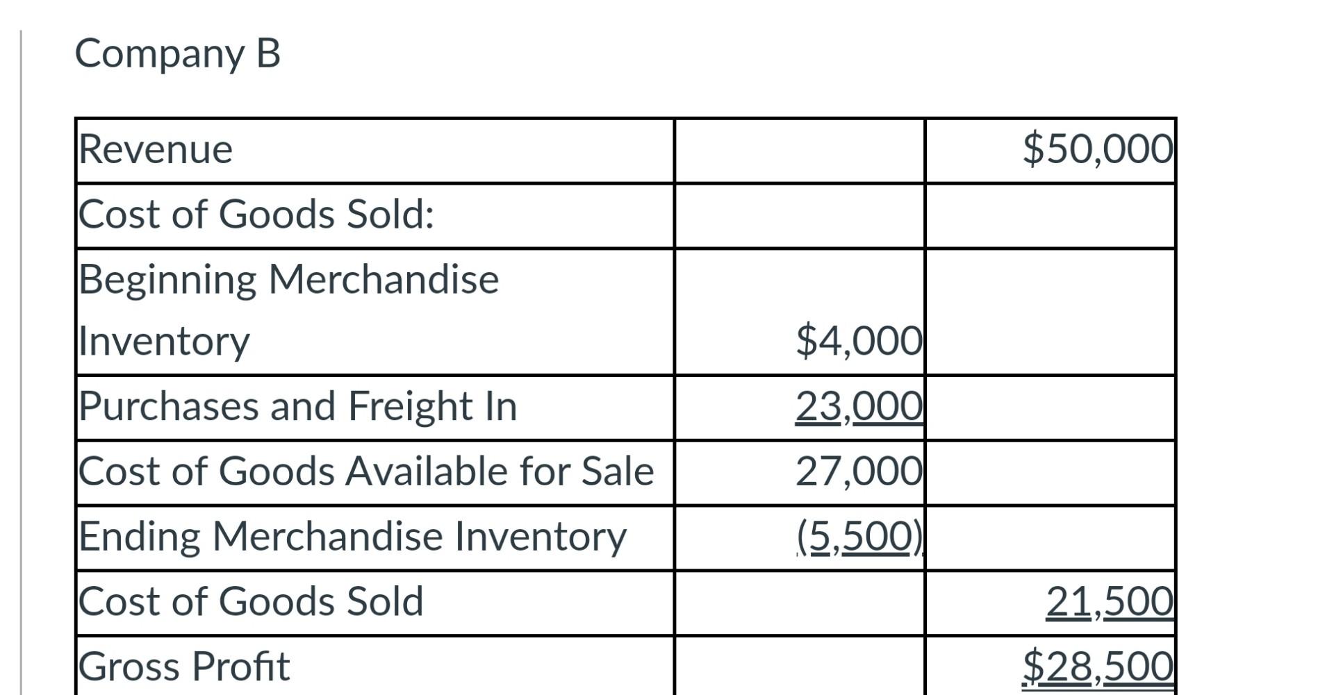 Solved Partial income statements of Company A and Company B | Chegg.com