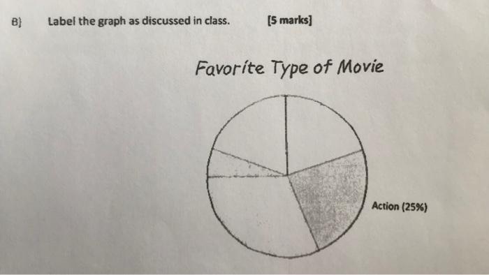 Solved the pie graph below shows the favourite type of movie | Chegg.com