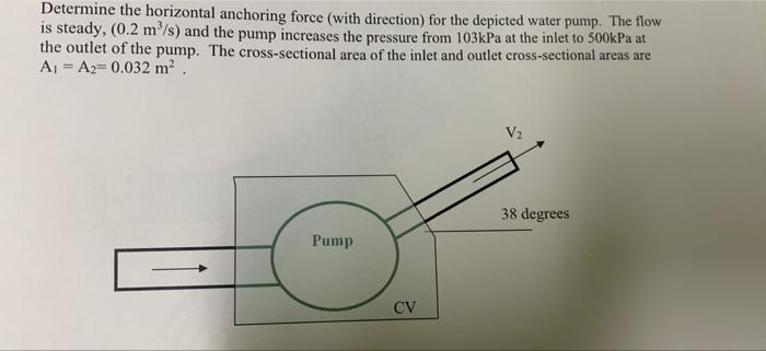 Solved Determine the horizontal anchoring force (with | Chegg.com