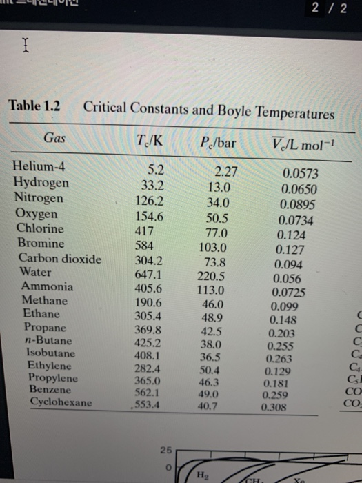 Solved ) Find the values of a and b in the van der Waals | Chegg.com