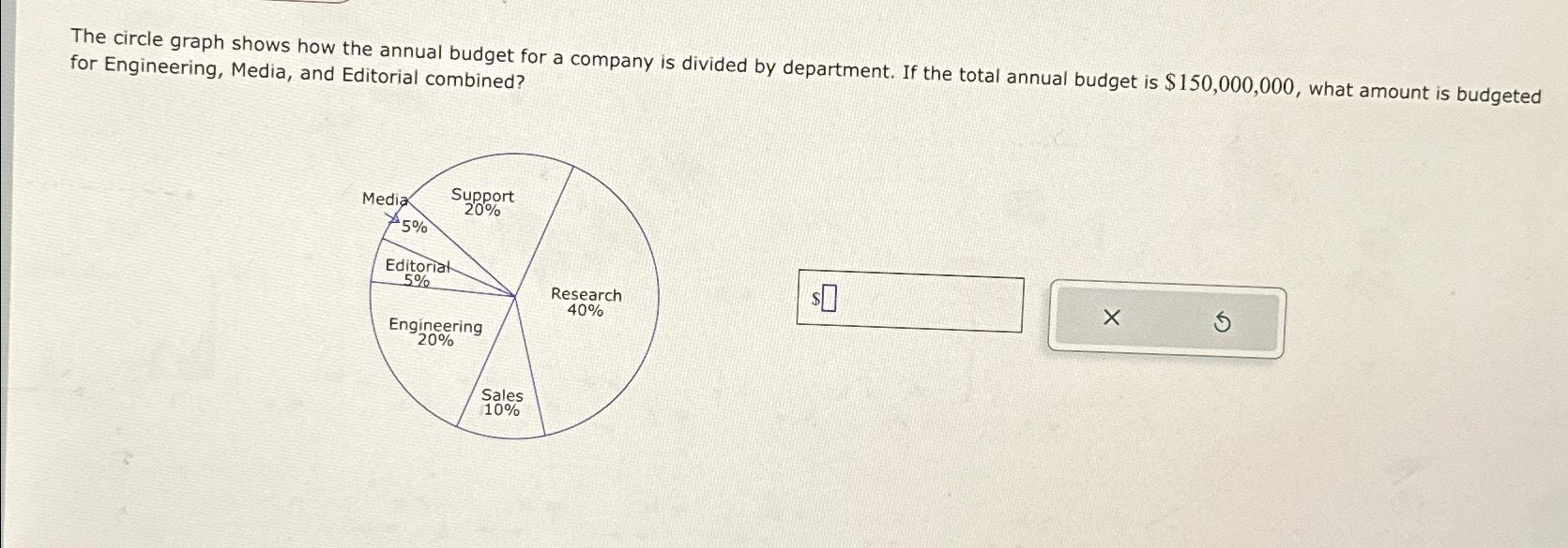Solved The circle graph shows how the annual budget for a | Chegg.com