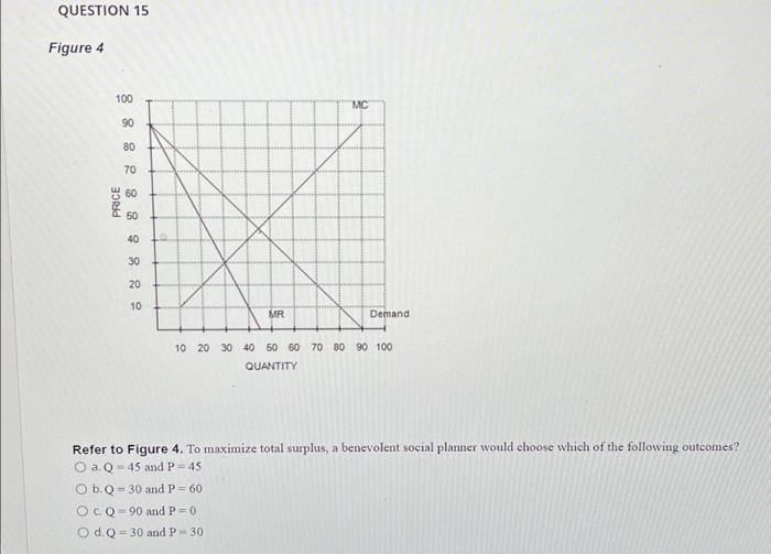 Solved QUESTION 15 Figure 4 100 PRICE 90 80 70 50 40 30 20 | Chegg.com