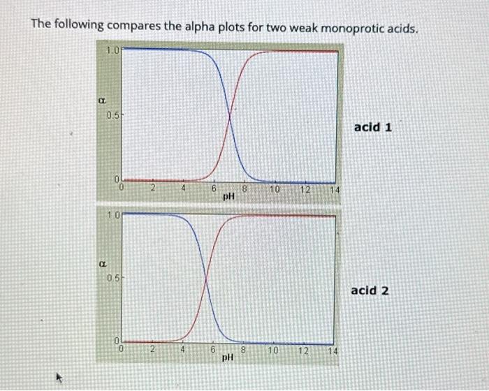 Solved The following compares the alpha plots for two weak | Chegg.com