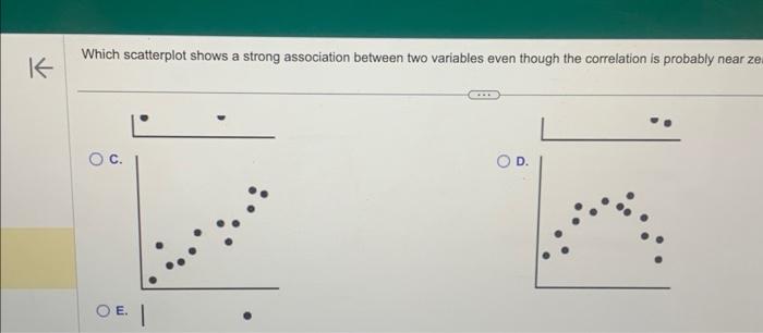 Solved Which scatterplot shows a strong association between | Chegg.com