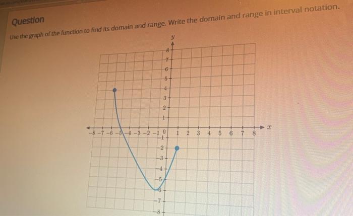 Solved Question Use the graph of the function to find its | Chegg.com