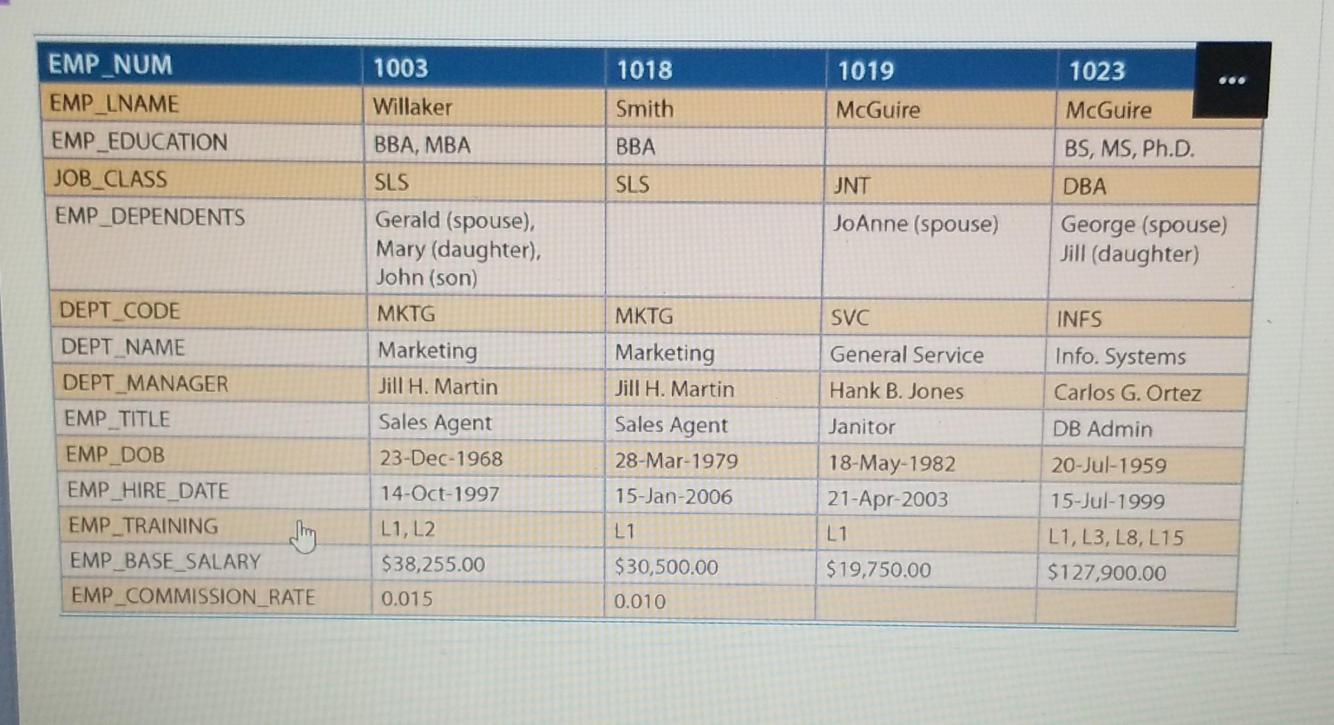 Solved EMP NUM EMP_LNAME EMP_EDUCATION JOB CLASS | Chegg.com