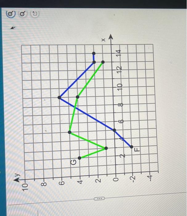 Solved Consider the functions F and G as shown in the graph | Chegg.com