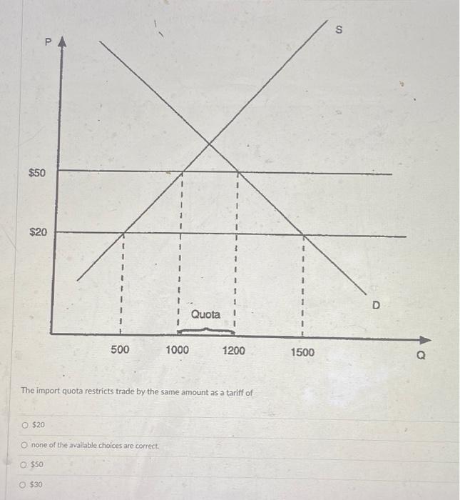 Solved In this diagram, import quota equals 1,000 units. 200 | Chegg.com