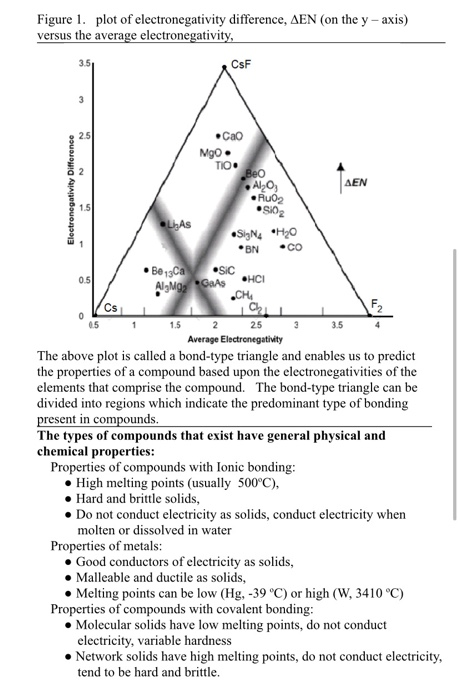 Solved The Bond - Type Triangle The relationship between | Chegg.com
