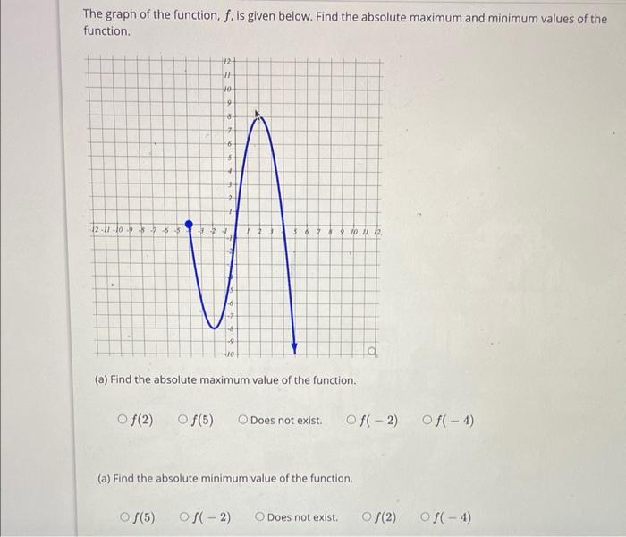 Solved The graph of the function, f, is given below. Find | Chegg.com