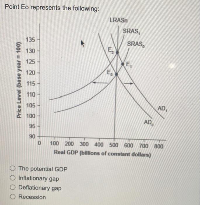 Solved Point Eo represents the following: The potential GDP | Chegg.com