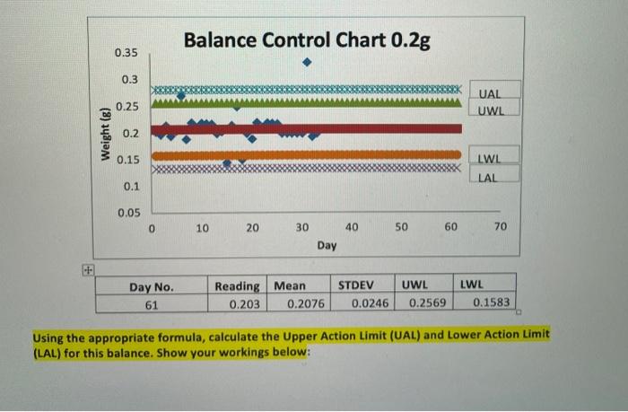 Solved calculate the upper action limit and lower action | Chegg.com