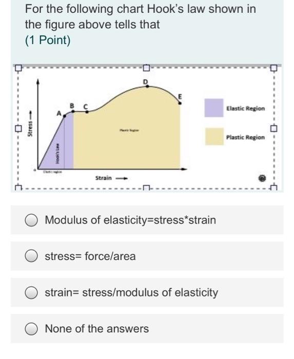 Solved For the following chart Hook's law shown in the | Chegg.com