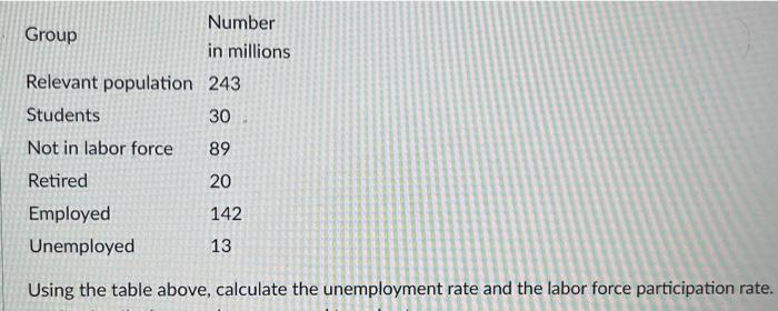 Solved Using the table above, calculate the unemployment | Chegg.com