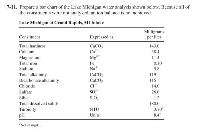 Solved 7-11. Prepare a bar chart of the Lake Michigan water | Chegg.com