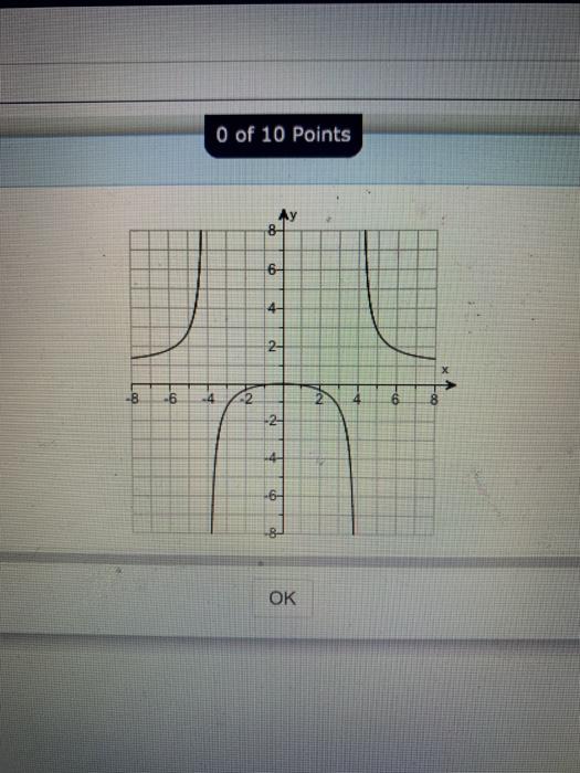 Solved 3.1.5 O of 10 Points Use the graph of shown here to | Chegg.com