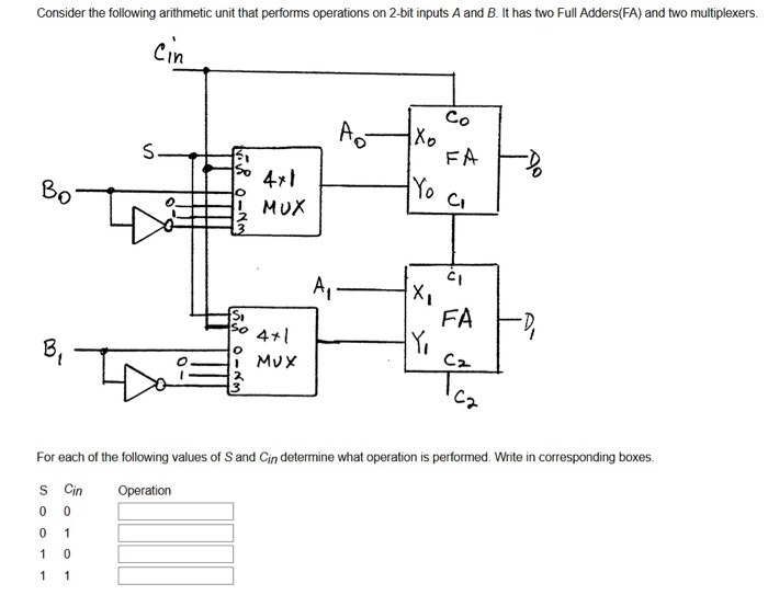 Solved Consider the following arithmetic unit that performs | Chegg.com