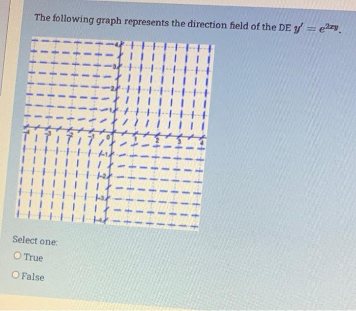 Solved The following graph represents the direction field of | Chegg.com