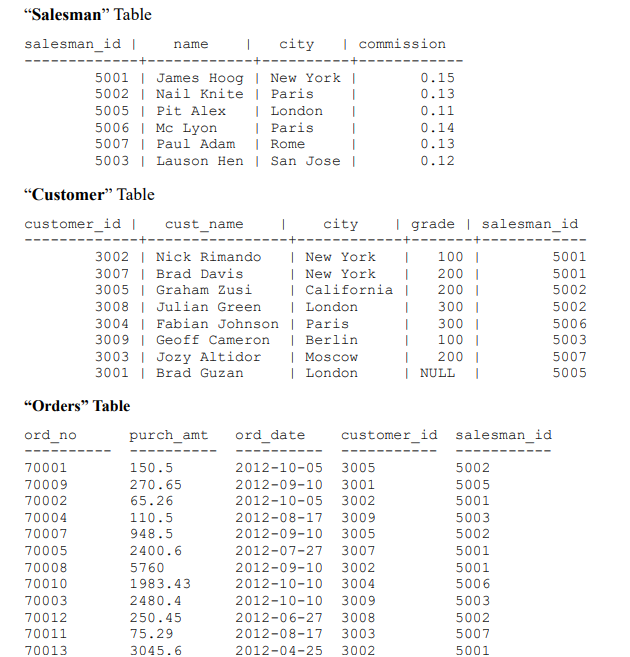 Solved Consider the tables and write down SQL statements for | Chegg.com