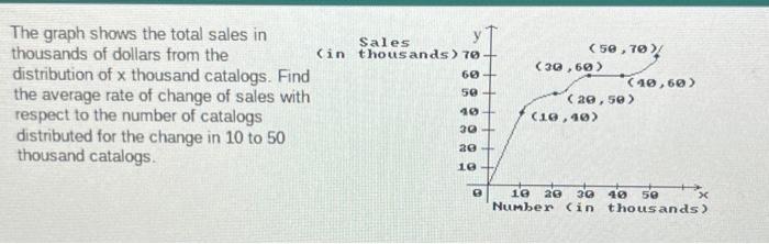 Solved The graph shows the total sales in thousands of | Chegg.com
