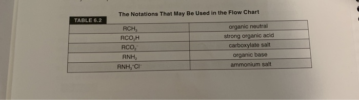 Draw a flowchart for determining whether a dissolved | Chegg.com