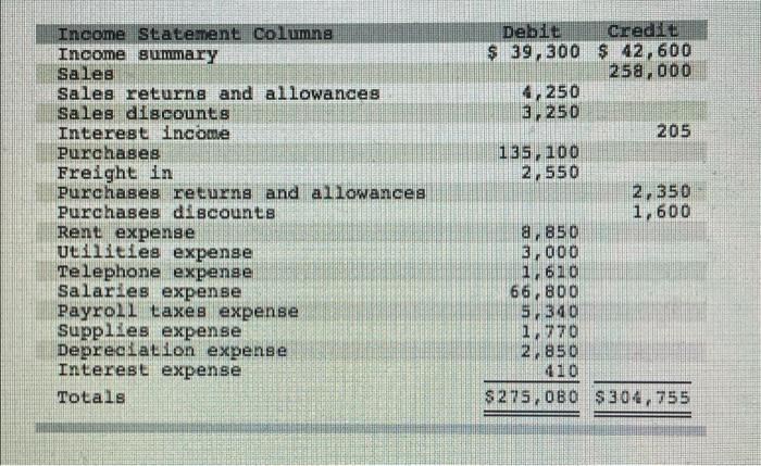 Solved On December 31, 20x1, the Income Statement columns of | Chegg.com