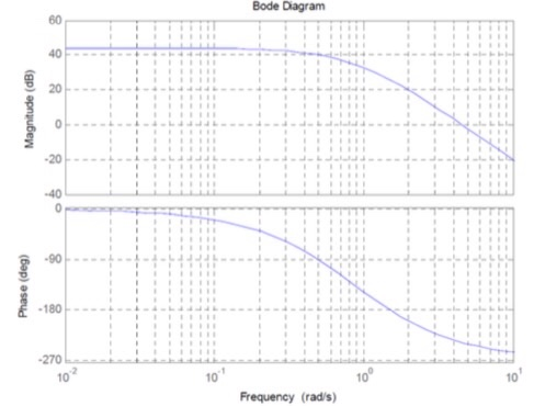 Solved - Consider closed loop system in the block diagram | Chegg.com