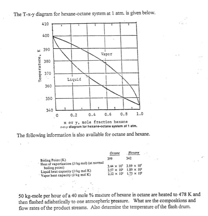 The T-x-y diagram for hexane-octane system at 1 atm. | Chegg.com