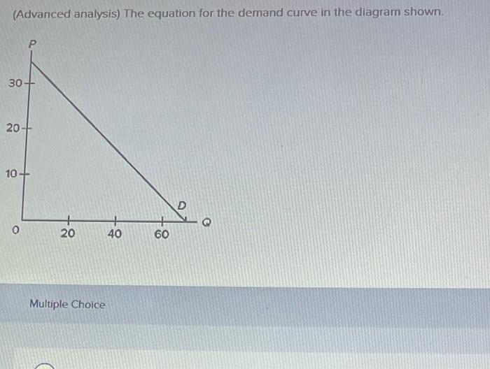 Solved (Advanced analysis) The equation for the demand curve | Chegg.com