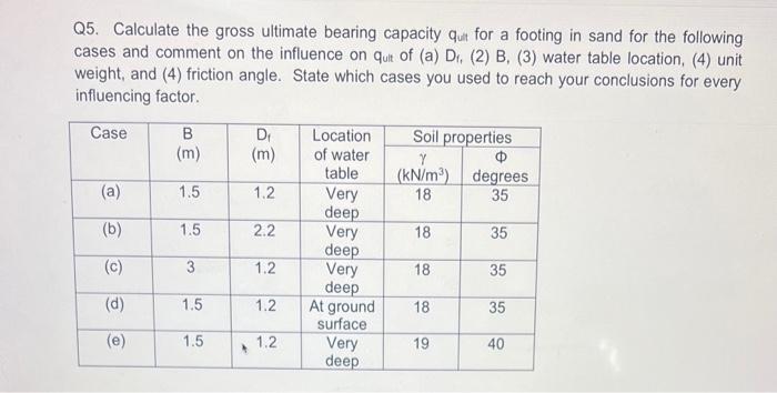 Solved Q5. Calculate the gross ultimate bearing capacity qut | Chegg.com
