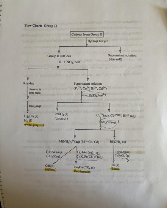 Solved Flow Chart: Group II Cations from Group II HS (aq), | Chegg.com