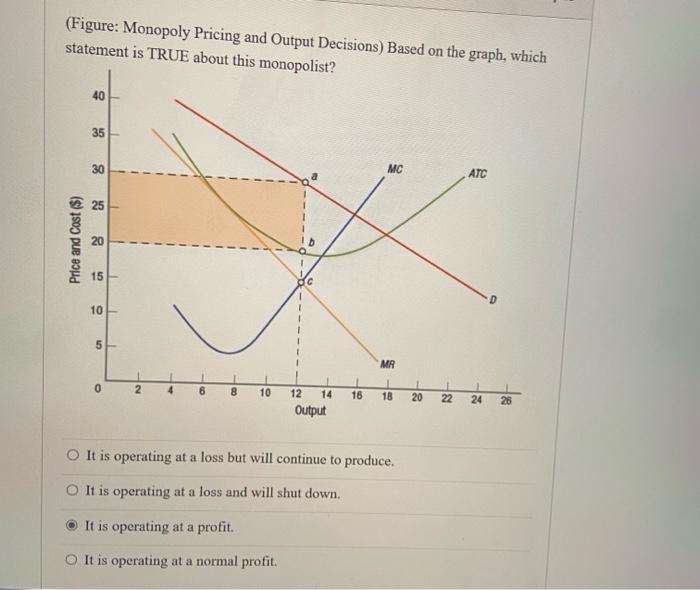 Solved (Figure: Monopoly Pricing and Output Decisions) Based | Chegg.com