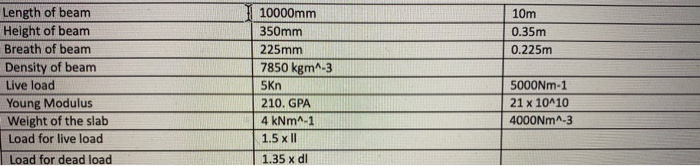 Solved 10m 0.35m 0.225m Length of beam Height of beam Breath | Chegg.com
