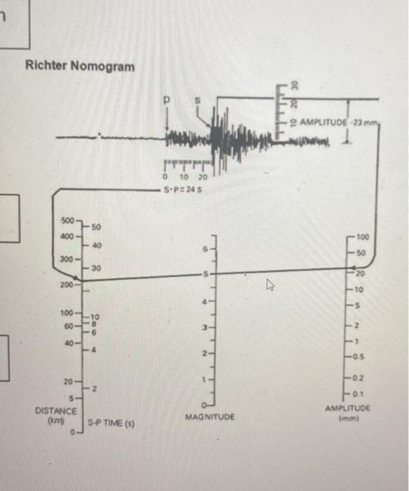 Solved Richter Nomogram 9 AMPLITUDE 75 mm 0 10 20 S-P=24 | Chegg.com