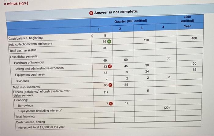 Solved A cash budget, by quarters, is given below for a | Chegg.com