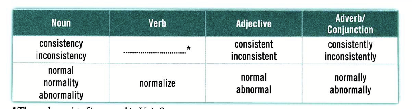 Noun Verb Adjective Adverb/ Conjunction achieve | Chegg.com