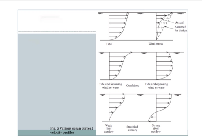 Solved Q4.(i) Given the following data, plot the seawater | Chegg.com