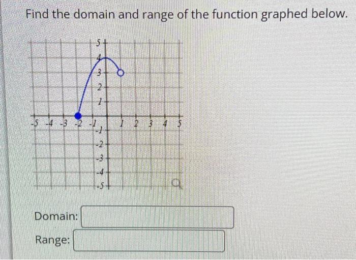 Solved Find the domain and range of the function graphed | Chegg.com