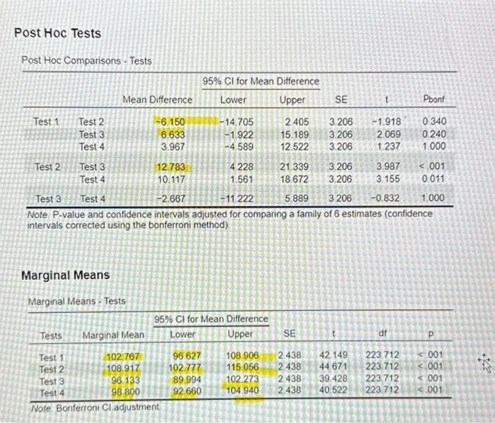 Solved Post Hoc Tests Post Hoc Comparisons - Tests Note. | Chegg.com