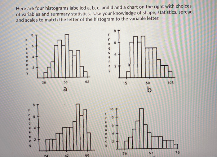 Solved Here are four histograms labelled a, b, c, and d and | Chegg.com