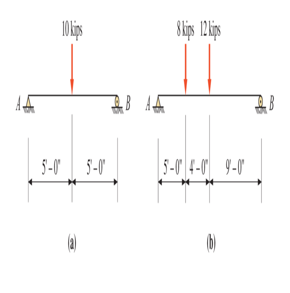 Solved Solve the problem below using the shear-moment | Chegg.com