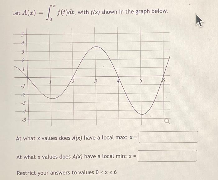 Solved Let A(x)=∫0xf(t)dt, with f(x) shown in the graph | Chegg.com