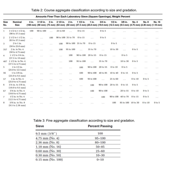 a) For the following six aggregate gradations listed | Chegg.com