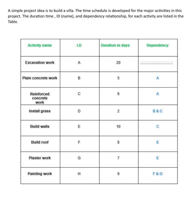 Solved A simple project idea is to build a villa. The time | Chegg.com