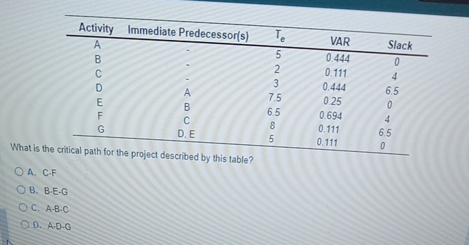 Solved \table[[Activity,Immediate | Chegg.com