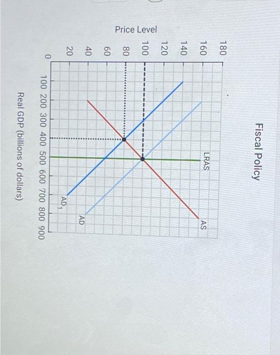 Solved Fiscal PolicyThe graph below depicts an economy where | Chegg.com